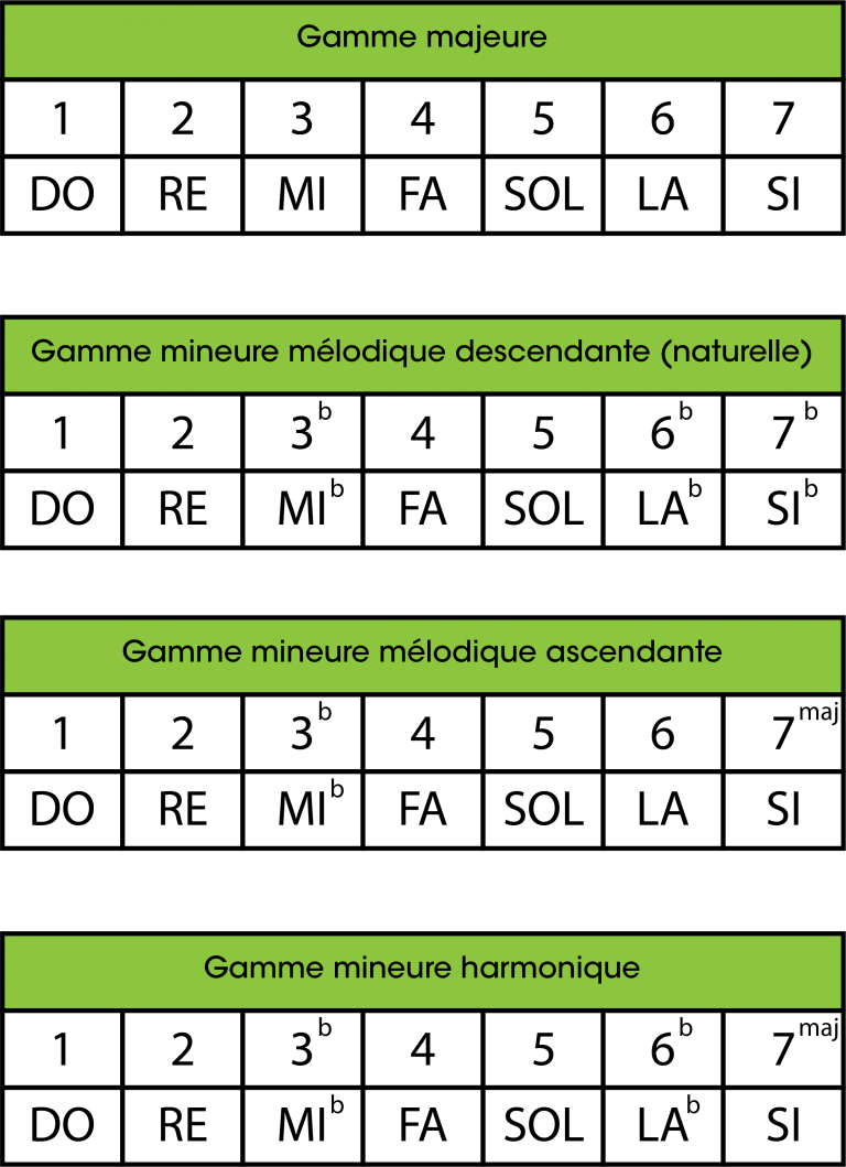Quels sont les gammes mineures à la guitare Quels sont les gammes mineures à la guitare